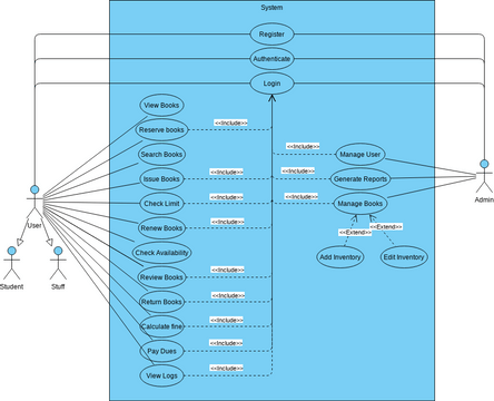 Usecase Diagram | Visual Paradigm User-Contributed Diagrams / Designs